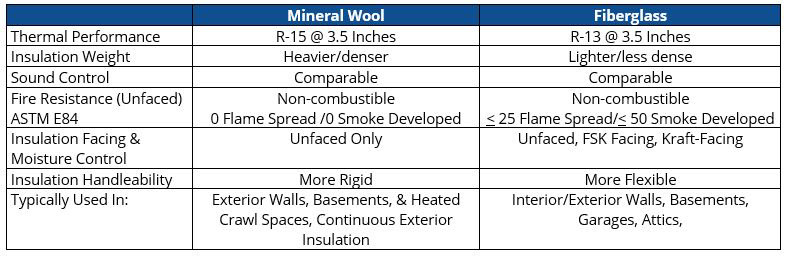 Head-to-Head: Mineral Wool vs. Fiberglass Insulation | Johns Manville
